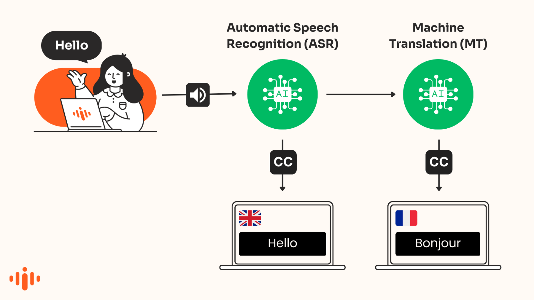 Understanding the accuracy of AI captions: A comprehensive guide